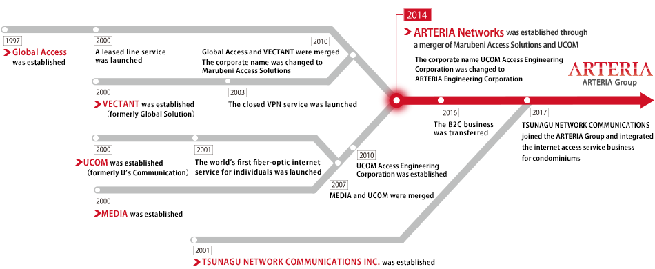 History｜ARTERIA Networks Corporation